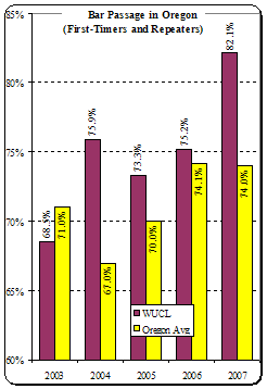 A graph showcasing bar passage in Oregon and comparing the Oregon ...