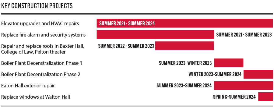 Chart outlining the anticipated time frame of completion for key construction projects around ...